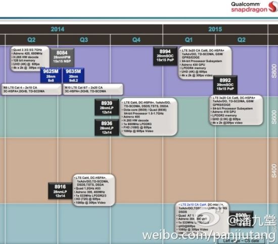 Qualcomm rivela la roadmap relativa al rilascio dei chip a 64-bit ...