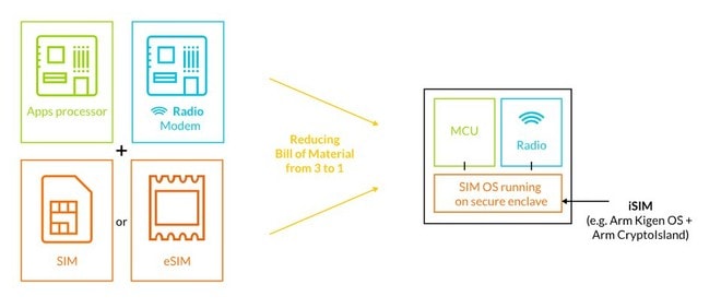 Da ARM arriva la SIM integrata direttamente nel processore - TecnoAndroid