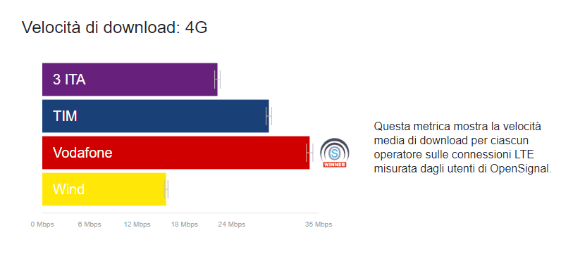 Vodafone è stato il migliore operatore italiano del 2018, battuta anche TIM