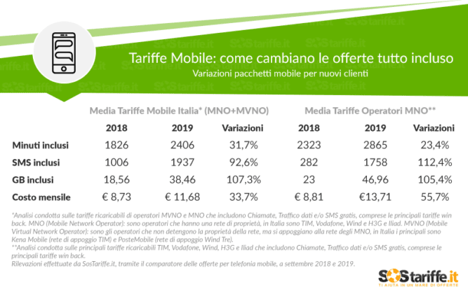 Offerte Telefoniche fisse e mobili: aumentano di prezzo per tutti