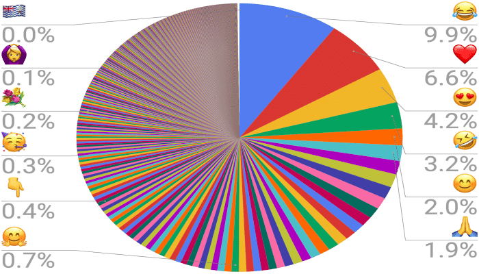 Whatsapp: svelate le 10 Emoji più usate nelle chat dagli utenti ...
