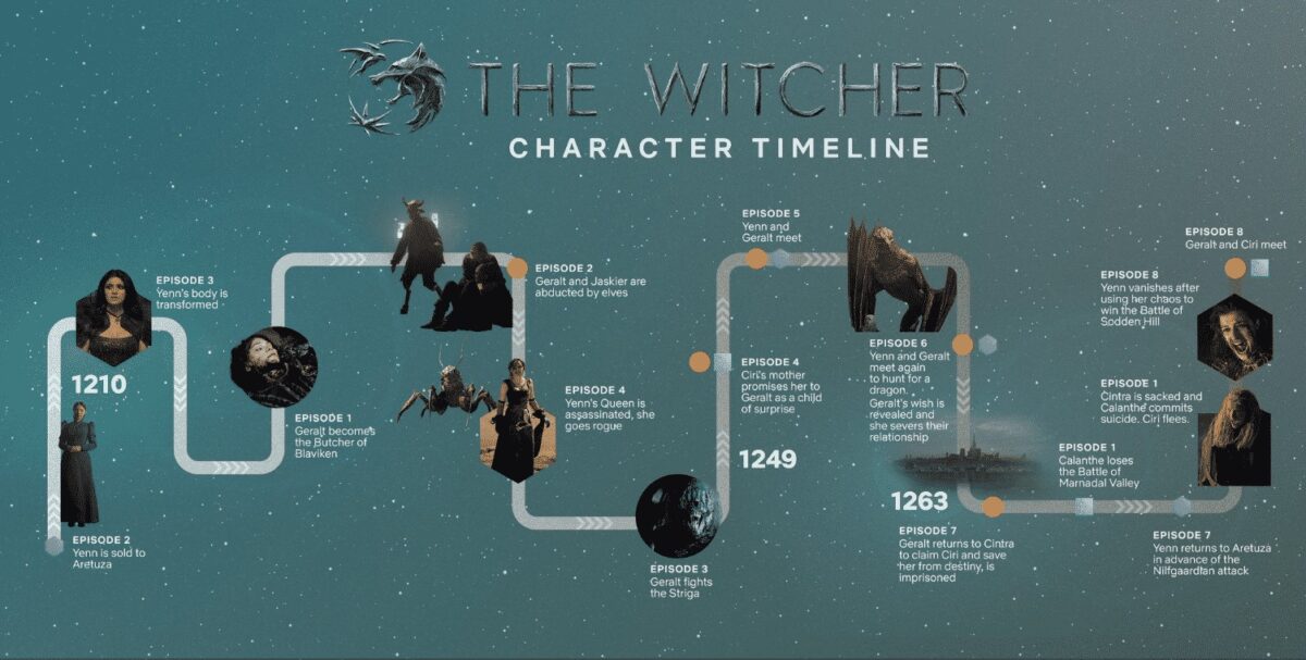 The Witcher, ancora confusione? Netflix pubblica la timeline degli ...