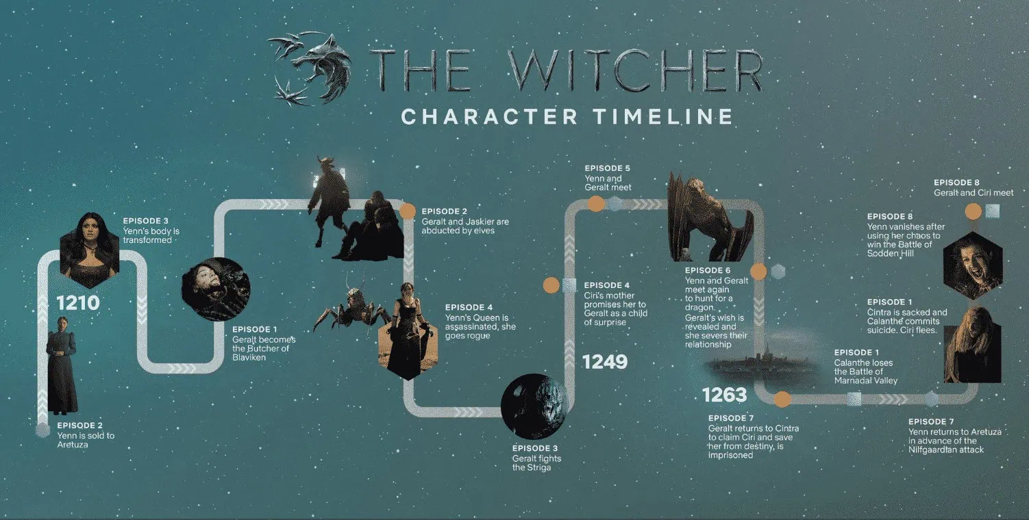 The Witcher, ancora confusione? Netflix pubblica la timeline degli eventi