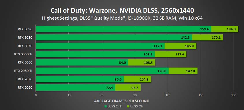 Nvidia: arriva il DLSS per Call of Duty: Warzone