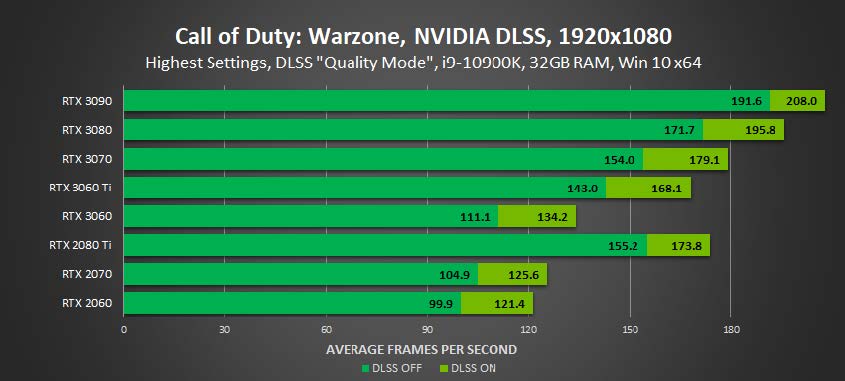 Nvidia: arriva il DLSS per Call of Duty: Warzone