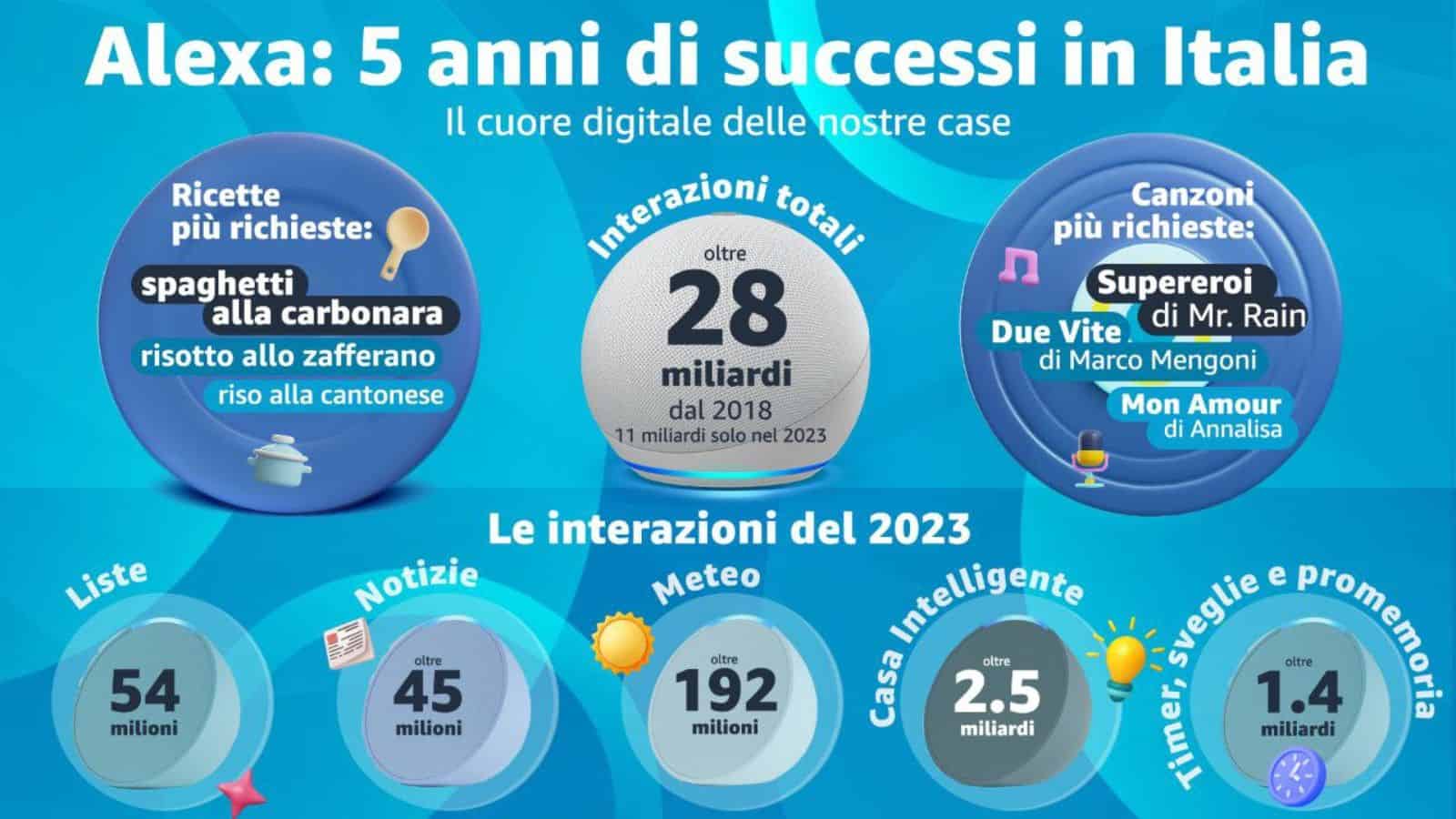 Amazon Alexa, 5 anni di successi in Italia: "Tanti auguri!" - TecnoAndroid
