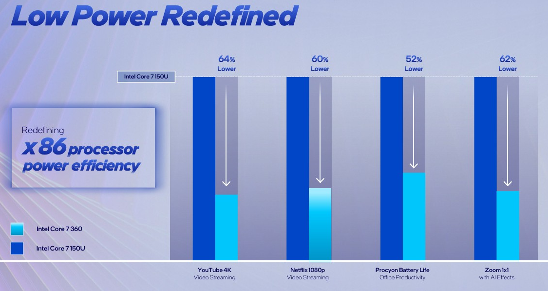 Intel Core Series 3: Wildcat Lake punta su AI e prezzo accessibile ...